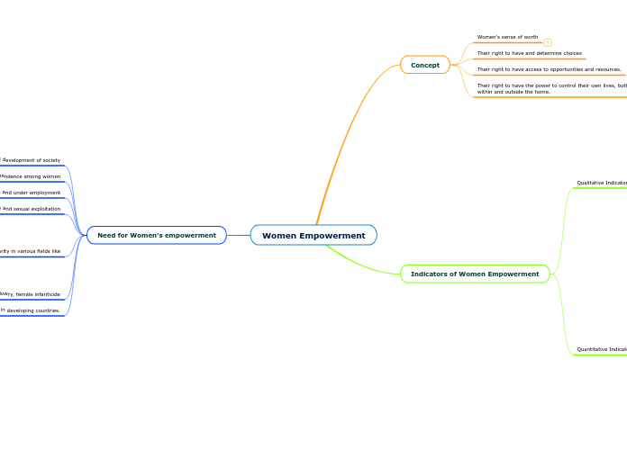 Women Empowerment - Mind Map